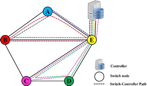 An Example Of Reliability Aware Network Download Scientific Diagram