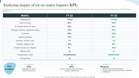F591 Implementing Iot Architecture In Shipping Business Analyzing