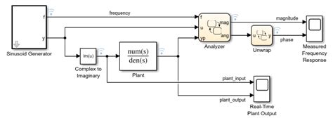 Measure Frequency Response By Using Complex Data In Stateflow Matlab And Simulink