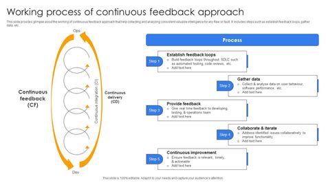 Working Process Of Continuous Feedback Approach Continuous Delivery And