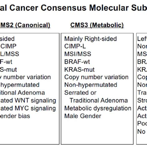 CRC Consensus Molecular Subgroups Download Scientific Diagram
