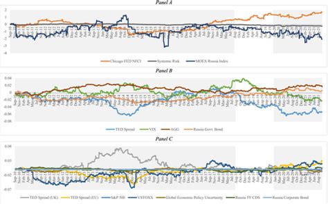 Time Varying Coefficients For Russia Download Scientific Diagram