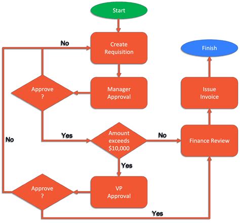 Business Flow Diagram