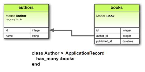 Asociaciones De Active Record Ruby On Rails Guides