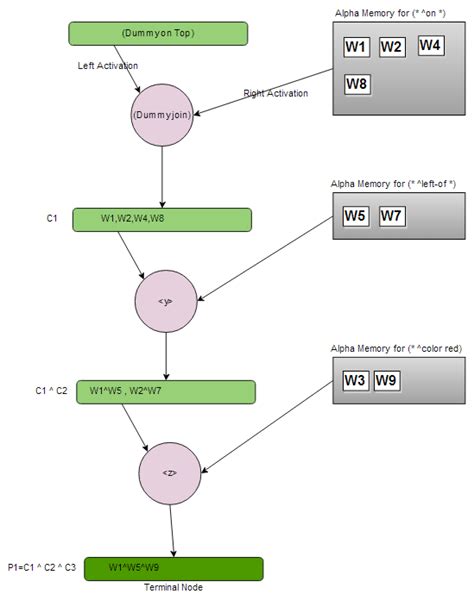 Forward Chain Inference Engine Rete Algorithm Open Decision Intelligence Platform