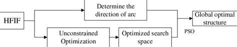 The Process Of The Improved Pso Algorithm Download Scientific Diagram