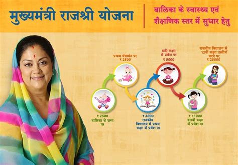 Mukhyamantri Rajshree Yojna Rajasthan Form Pradhan Mantri Yojana