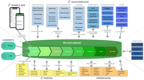Configurable Workflow North Shore Systems
