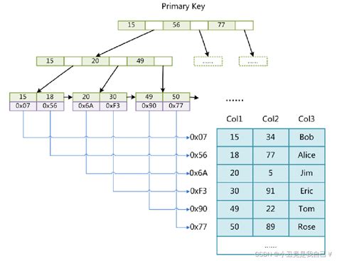 Mysql索引底层数据结构与算法 Csdn博客 Mysql索引底层数据结构与算法 Csdn博客