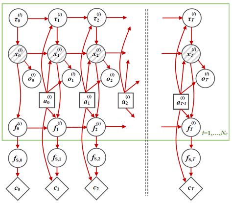 Dynamic Bayesian Network Of Multi Component Deteriorating System In