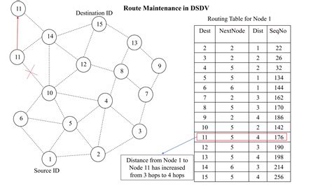 Routing Protocols For Ad Hoc Wireless Networks Ppt