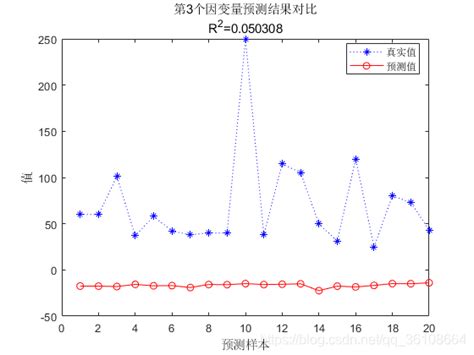 Matlab回归预测模型的结果展示和效果检验正常使用matlab多元回归模型预测的结果 Csdn博客