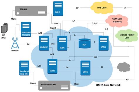 3g Umts Communication Network Lab Gl Communications
