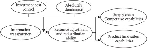 Research Theoretical Framework Download Scientific Diagram