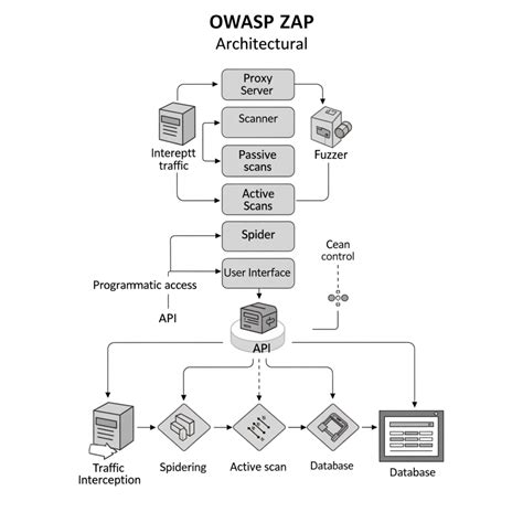 Owasp Zap Tutorial A Comprehensive Guide For Devsecops Devsecops School