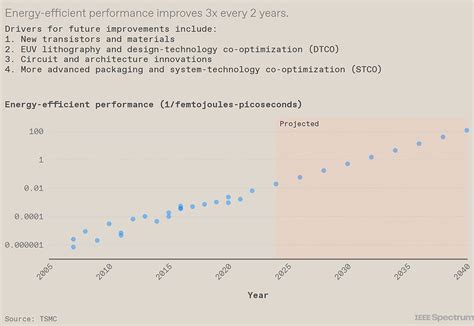Semiconductor Technology The Enabler Of The Ai Revolution