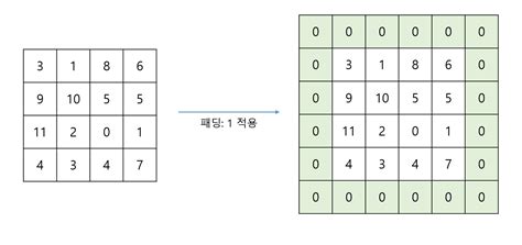 딥러닝 Cnnconvolutional Neural Network