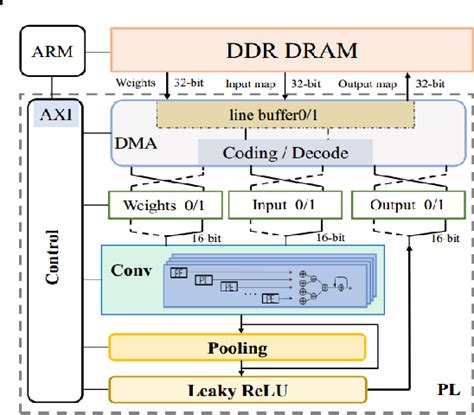 Figure 5 From An Fpga Based Reconfigurable Cnn Accelerator For Yolo Semantic Scholar