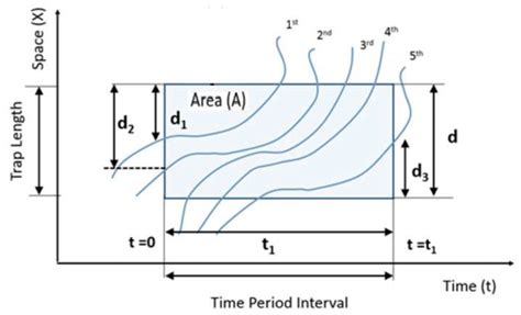 Two Dimensional Trajectories In A Time Space Diagram Download Scientific Diagram