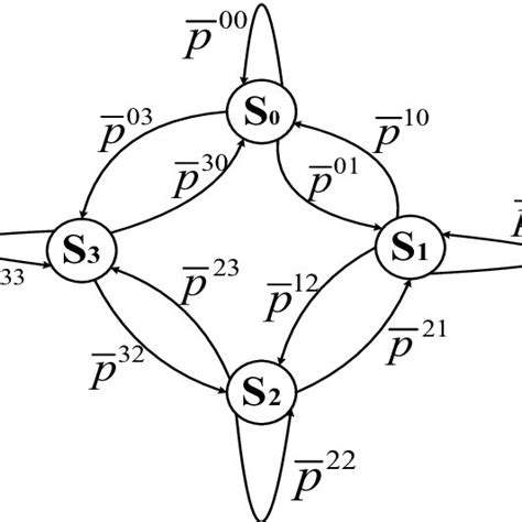 State Transition Diagram For The Defined States Along With Their State Download Scientific
