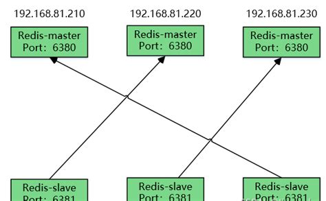 redis cluster集群原理 三主三从交叉复制实战 故障切换（十） redis三主三从架构图 csdn博客