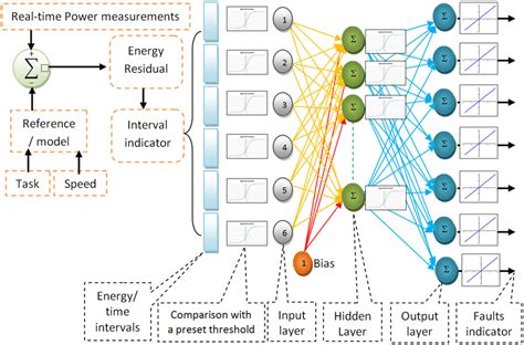 Faults Isolation By Ann Download Scientific Diagram
