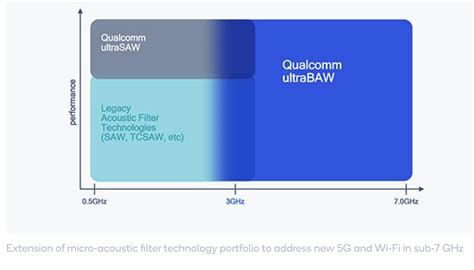 Qualcomms Ultrabaw Filters Extend Rf For 5g And Wi Fi Up To 7 Ghz Converge Digest