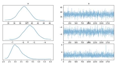 Patrick Ward On Linkedin New Blog Bayesian Linear Regression Getting Started With Pymc3 Ive