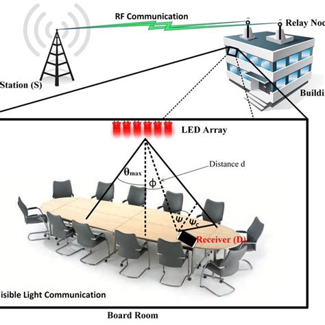Hybrid Rf Vlc Transmission System Download Scientific Diagram