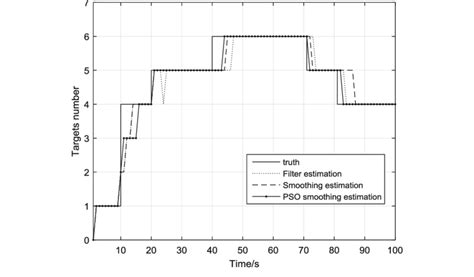 Comparison Of The Number Estimation Of Three Tracking Methods Download Scientific Diagram
