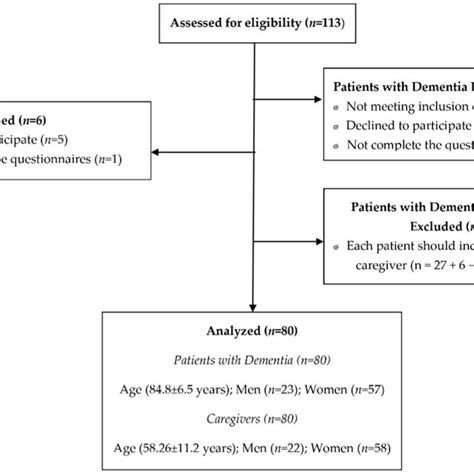 Strobe Flowchart For Recruitment Download Scientific Diagram