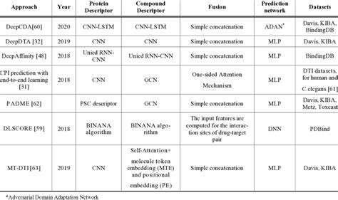 A Summary Of The Most Common Approaches In Deep Learning Based Dti
