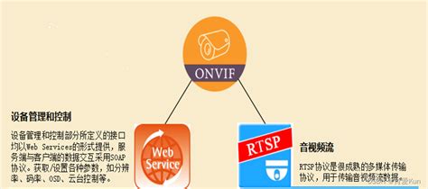 onvif简介 csdn博客