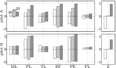 The Results Of Using The Nasa Tlx Subjective Workload Scale For Pilot A