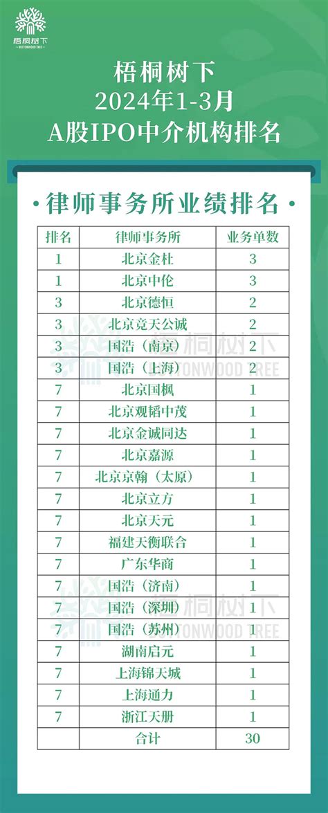 中国a股2024年1 3月ipo中介机构排名（保荐律所审计） 文梧桐数据中心随着3月29日 芭薇股份 在北交所上市，2024年1 3月a