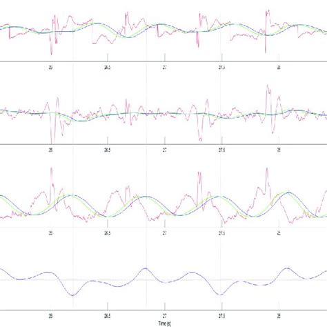 Signal Preprocessing The Signal To Which The Moving Average Filters
