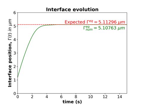 Interface Migration To A Steady State Position And The Variation Of