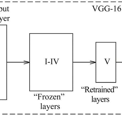 The Structure Of The Vgg16 Based Classifier Model Download Scientific