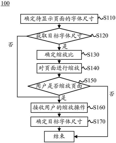 Page Displaying Method And Terminal Equipment Eureka Patsnap
