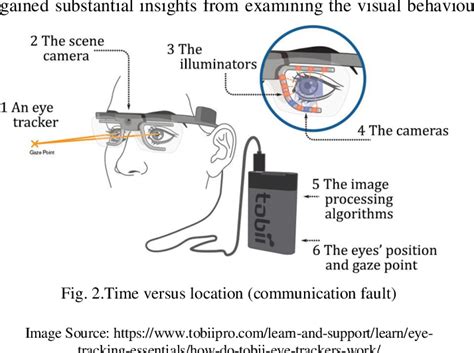 Figure 2 From Potential Eye Tracking Metrics And Indicators To Measure Cognitive Load In Human