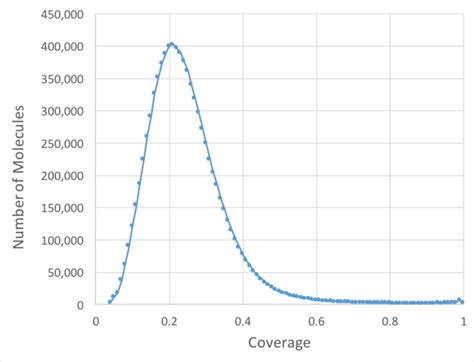 Distribution Of Molecule Coverage For Na12878 Download Scientific Diagram