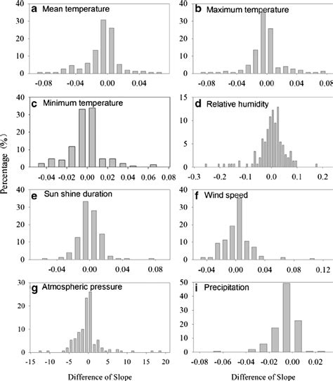 Differences Of Slopes From Regression Equations Of Eight Meteorology Download Scientific