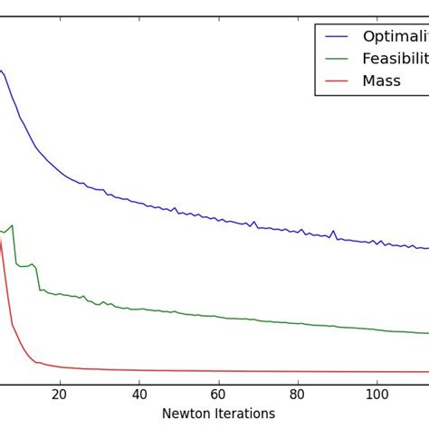Convergence History For The Stress Constrained Mass Minimization