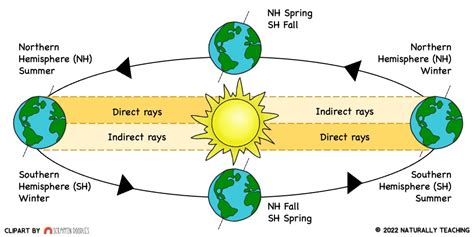 Four Seasons Diagram