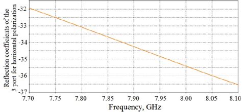 Figure 6 From Compact Septum Waveguide Polarizer For X Band Satellite