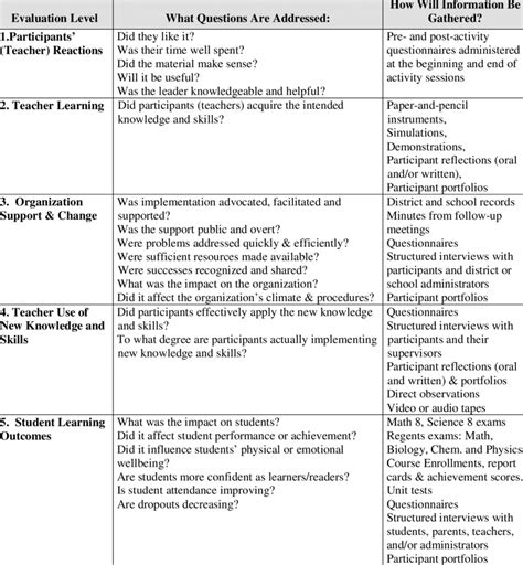 Guskeys 5 Level Evaluation Of Professional Development As Applied To Download Table