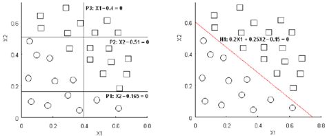 Single Attribute Left And Bi Variate Right Node Splitting Download Scientific Diagram
