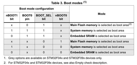Bare Metal Stm32 Exploring Memory Mapped Io And Linker Scripts Hackaday
