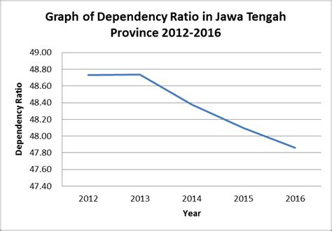 Graph Of Dependency Ratio In Central Java Province 2012 2016 Download Scientific Diagram