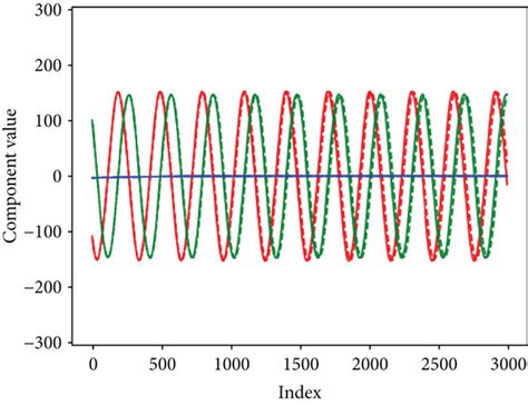 a posteriori comparison between basic and regularized models for